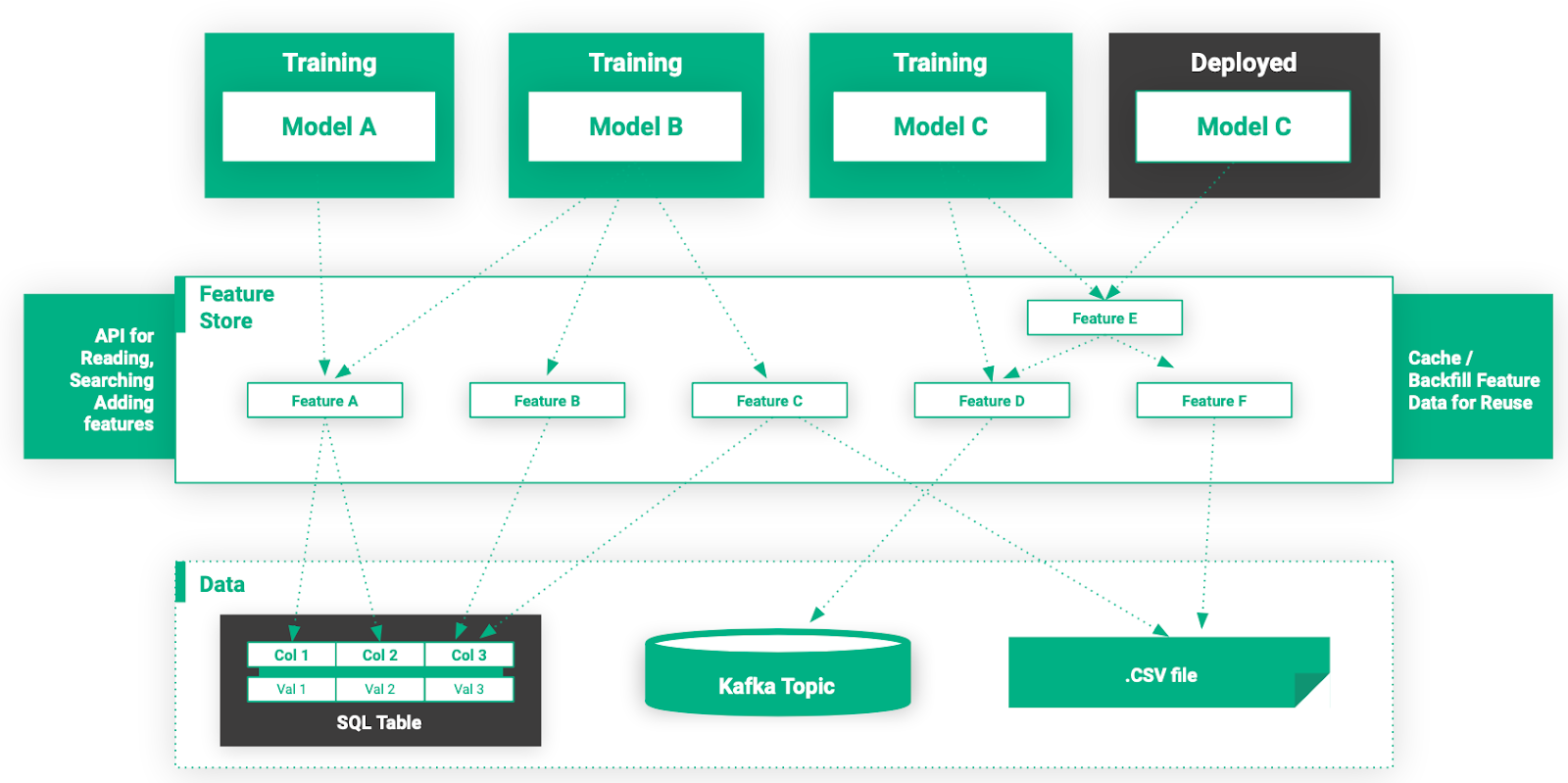 Feature Store The Missing Data Layer For Machine Learning Pipelines